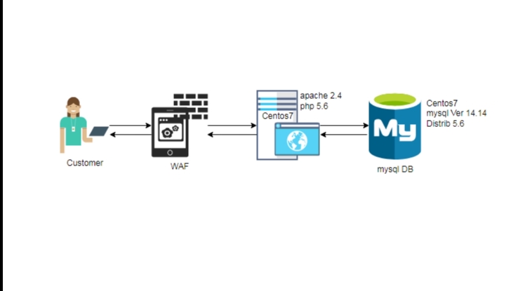 บริหารจัดการ web server,database และระบบปฏิบัติการ Window และ Linux