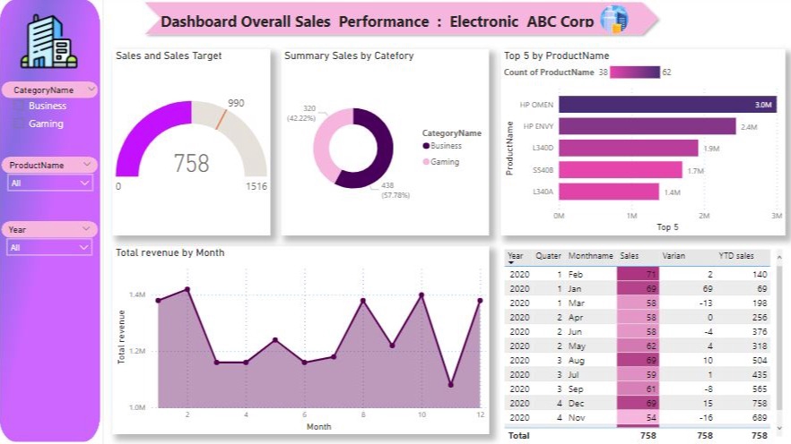 จัดทำรายงาน Dashboard Power BI และ Data cleansing