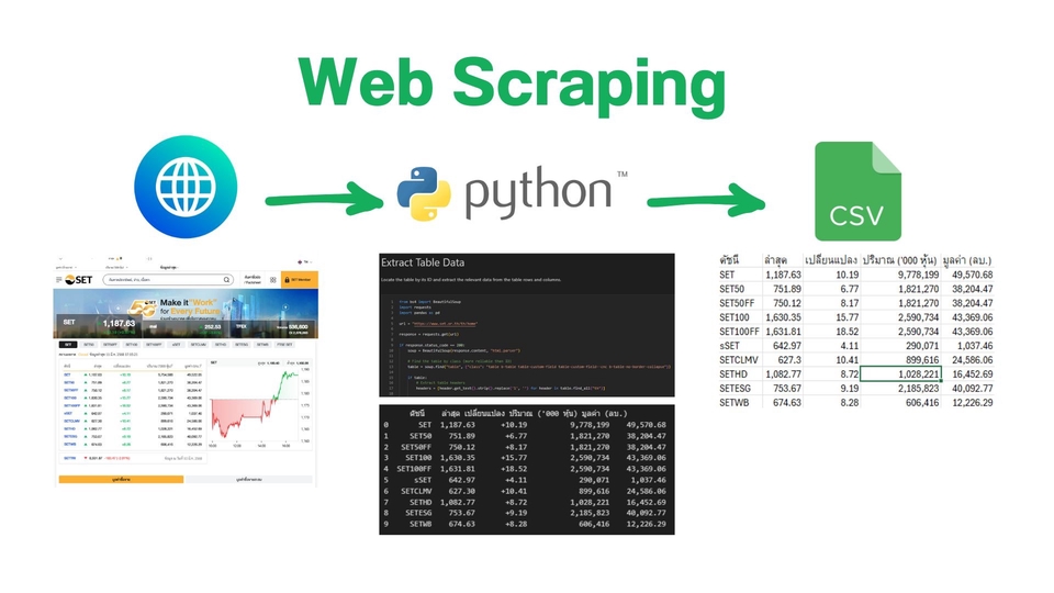 รับทำ Web Scraping ดึงข้อมูลจากเว็บไซต์ตามความต้องการ พร้อมจัดเก็บในรูป ...