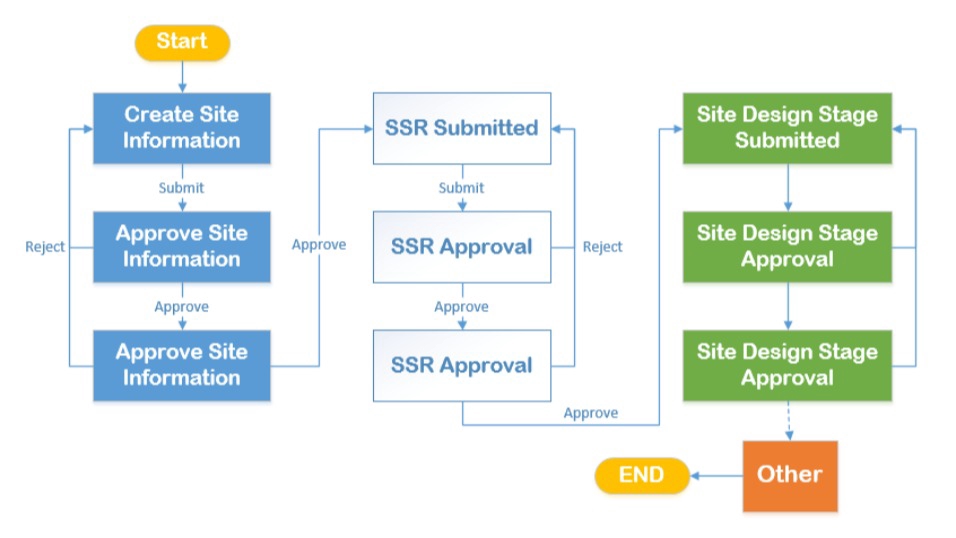 ระบบ WorkFlow การขออนุมัติเป็นลำดับขั้นตอน