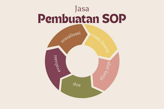 jasa membuat job description dan SOP (Standar Operasional Prosedur)