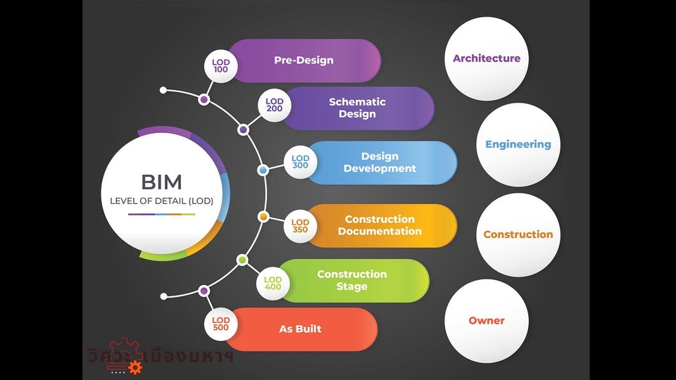 ออกแบบบ้านสวนเกษตร // ทำแบบก่อสร้าง BIM , As-built , BOQ